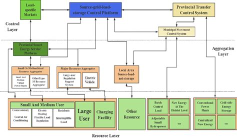 Figure 2 From A Novel Source Grid Load Storage Integrated Cooperative System Semantic Scholar