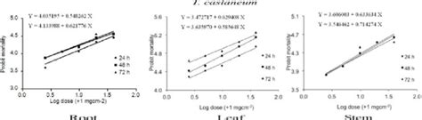 Probit Regression Lines Between Probit Mortality Of T Castaneum And Download Scientific