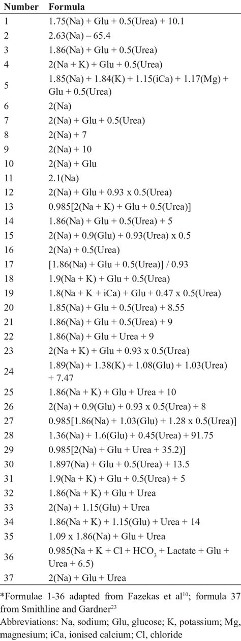 Formulae Available For Calculated Osmolality Units For All Analytes Download Table