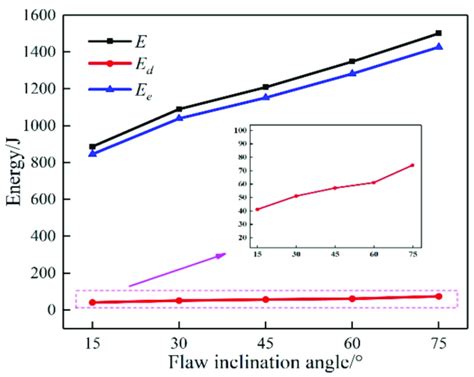 Energy Variation Of Sample Models With Different Flaw Inclination Download Scientific Diagram