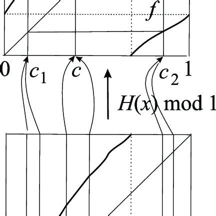 Schematic View Of A Circle Map F X F X Mod And An Associated Download Scientific Diagram