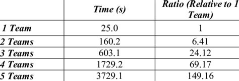 2 cpu time summary multiple adversary example problem 1 download table
