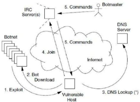 Command And Control Architecture Download Scientific Diagram