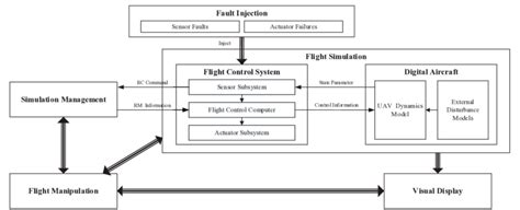 Architecture Of Fault Injection Simulation System Download Scientific Diagram