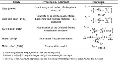 Table 1 From Constitutive Model For Fibre Reinforced Concrete Based On The Barcelona Test