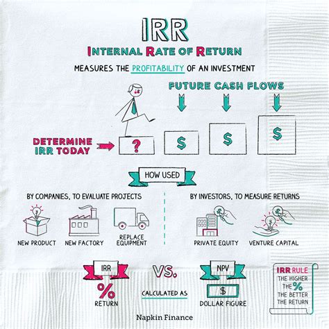 What Is The Internal Rate Of Return Irr Artofit
