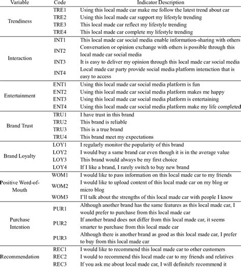 Variables And Indicators Description Download Scientific Diagram