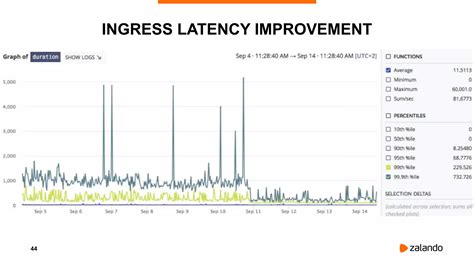 Optimizing Kubernetes Resource Requestslimits For Cost Efficiency And