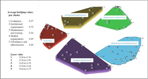 5 Cluster Solution With Average Bridging Values For Each Cluster