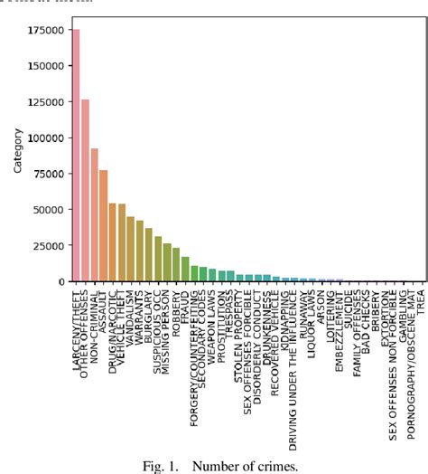 Figure From Crime Prediction Model Using Three Classification Techniques Random Forest