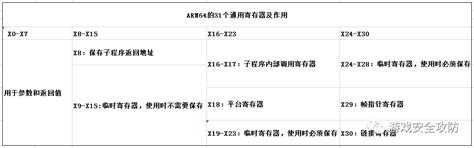 Arm64逆向基础arm64指令反编译 Csdn博客 Arm64逆向基础arm64指令反编译 Csdn博客