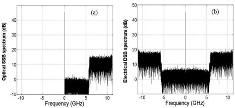 Spectra Of Compatible Ssb Modulation A Optical Single Sideband