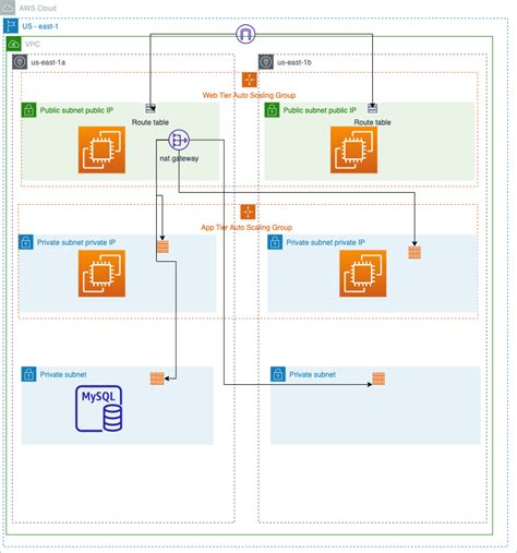 Aws 3 Tier Architecture Guide To Creating A 3 Tier Architecture In Aws
