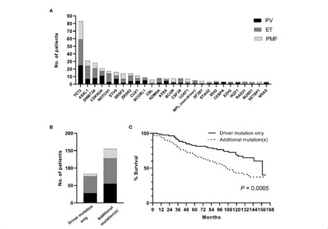 A Frequency Of Additional Mutations B Distribution Of Patients Download Scientific