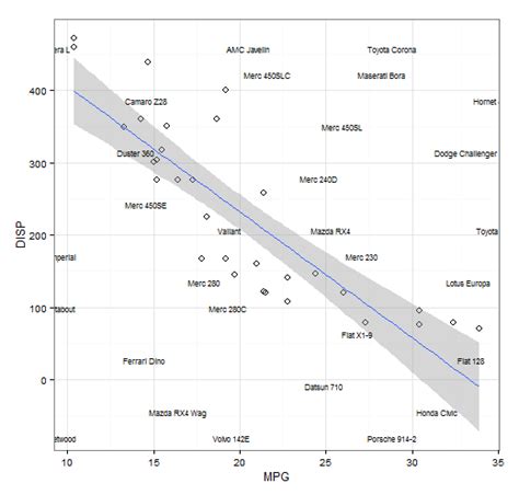 r sensible and easy way of placing labels in ggplot with use of geom dl and geom point stack