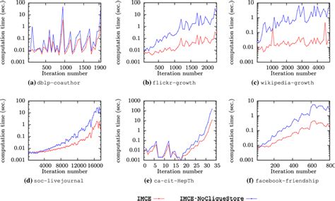 Difference In Computation Time Due To Different Strategies For Subsumed