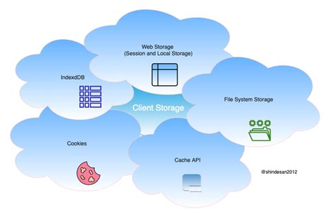 Introduction To Client Side Storage For Beginners Javascript In Plain
