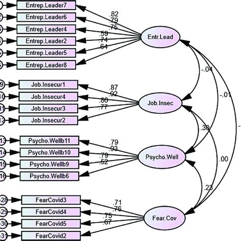 measurement model testing download scientific diagram