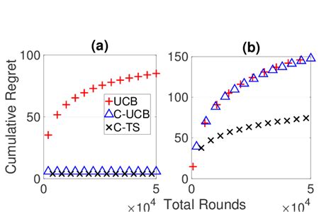 Cumulative Regret For Ucb C Ucb And C Ts Corresponding To The Problem Download Scientific