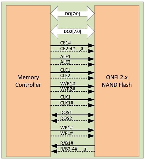 Flash 101 The NAND Flash Electrical Interface Embedded Com