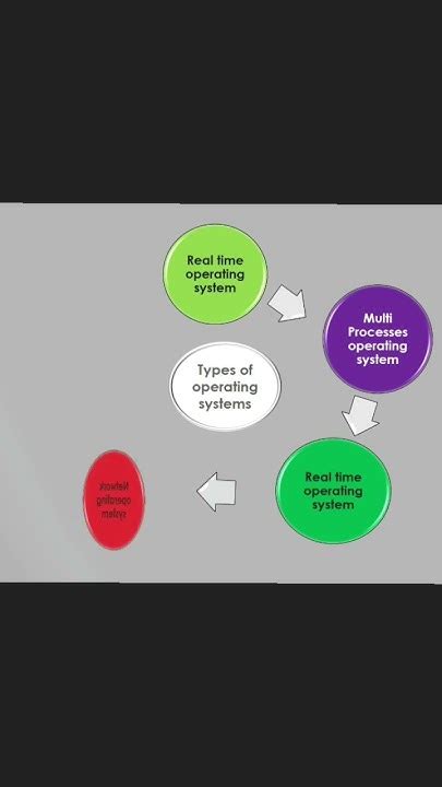 Types Of Operating Systems Operatingsystem Computer Coding