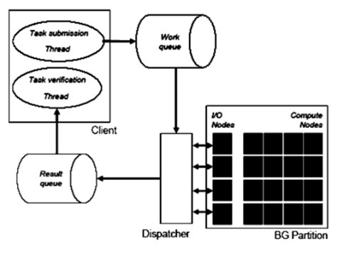 Asynchronous Task Dispatch Subsystem Download Scientific Diagram