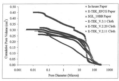 Figure 1 From Characterization Of Gas Diffusion Layers For Pemfc Semantic Scholar