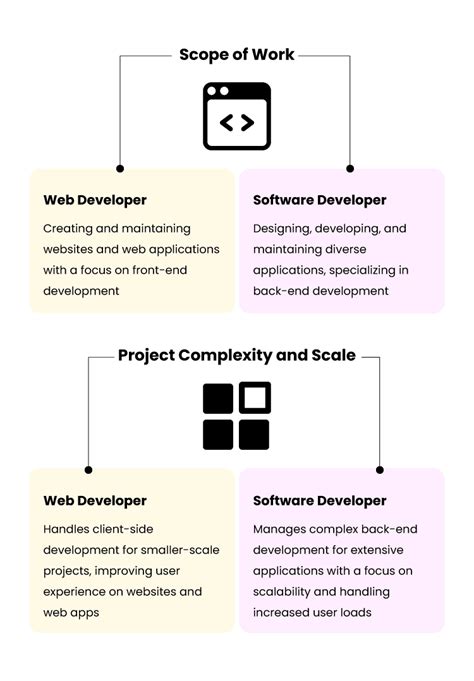 Web Developer Vs Software Developer Whos The Better Hire