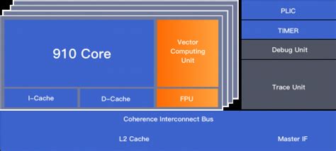 High Performance 64 Bit RISC V Architecture Multi Core Processor With