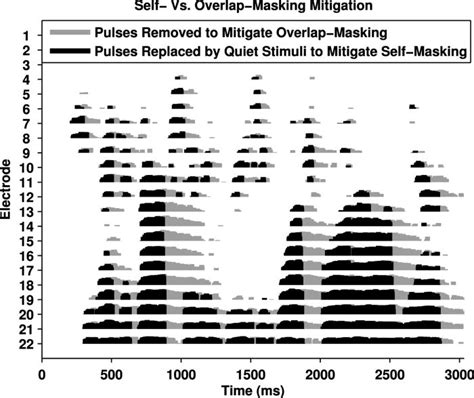 The Effects Of Reverberant Self And Overlap Masking On Speech Recognition In Cochlear Implant