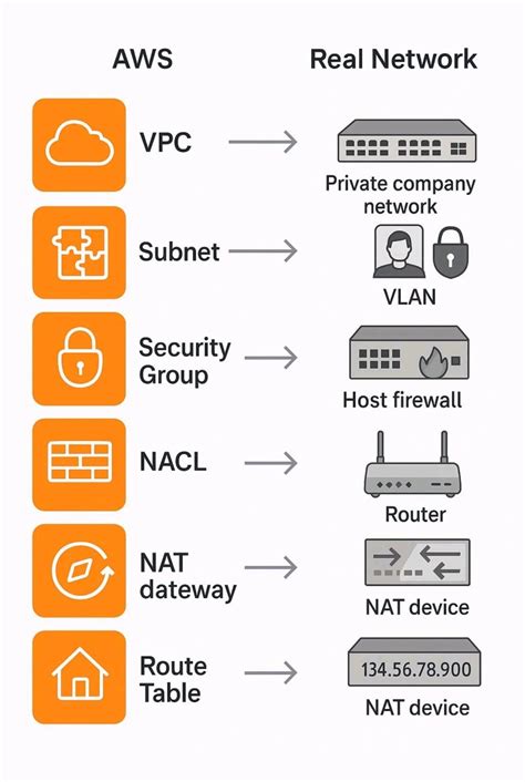 Heres A Clear Comparison That Helped Me Understand Aws Networking Faster … Praveenn Verma
