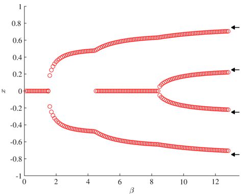 Bifurcation Plot Of The Optimal Gaussian Mixtures Approximating A Download Scientific Diagram