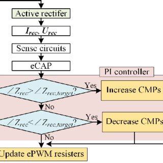 Phase Synchronization Algorithm PSA Download Scientific Diagram