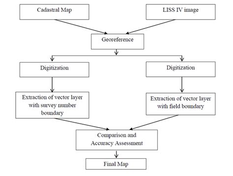 flow chart for cadastral base generation from satellite image