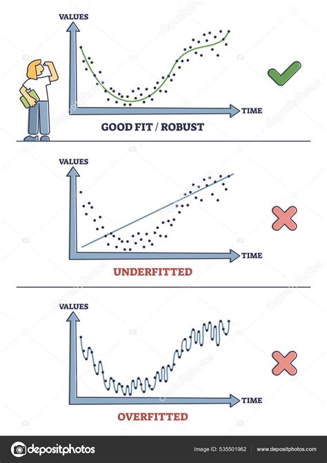 Underfitting Good Or Robust Fit And Overfitted Statistics Outline