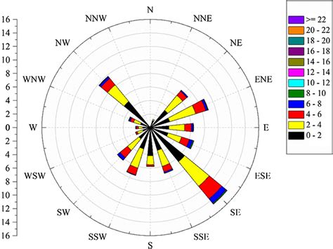 Wind Speed Graph
