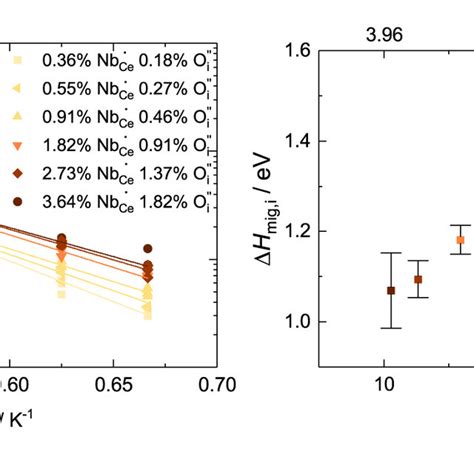 A Oxygen Interstitial Diffusivity Di Against Inverse Temperature For