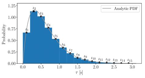 Histogram Of A Gamma Distributed Delay With A 03187 And B 2 Download Scientific Diagram