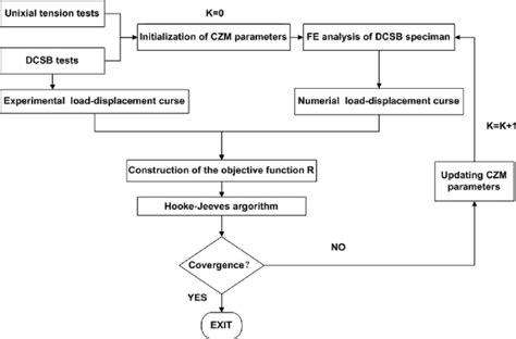 Flow Chart Of The Inverse Procedure Download Scientific Diagram