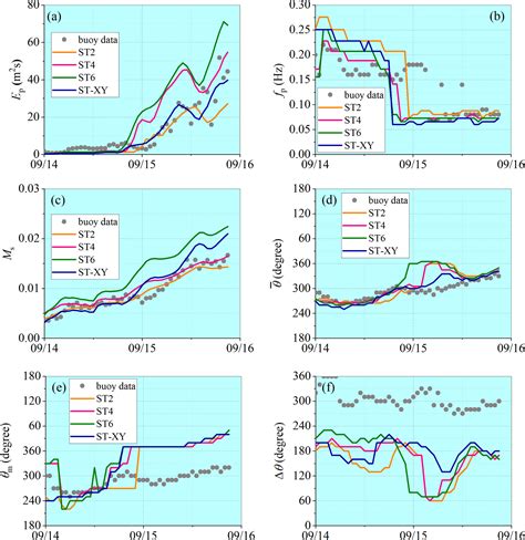 Gmd Enhanced Ocean Wave Modeling By Including Effect Of Breaking Under Both Deep And Shallow