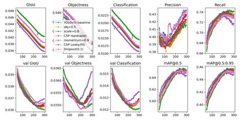 Reducing Yolov5 Overfitting On Coco From Scratch · Issue 746 · Ultralytics Yolov5 · Github