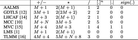 table i from development of amari alpha divergence based gradient descent least mean square