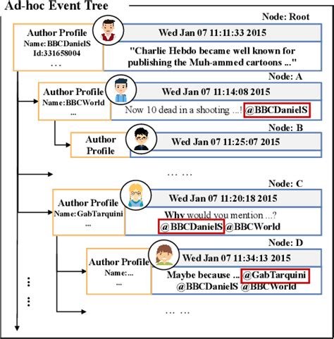 Figure 1 From Rumor Detection With Hierarchical Representation On Bipartite Adhoc Event Trees