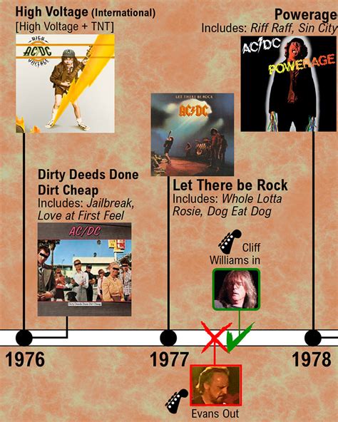 The History Of Acdc Angus And Malcolm Youngs Chronology Music Data