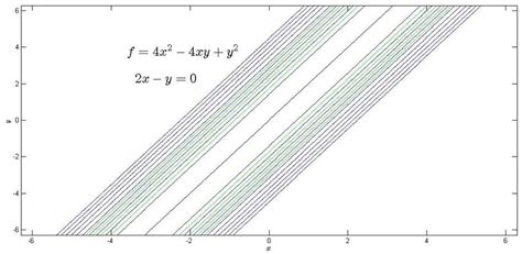 In Each Of Figure 1 2a And 2b The Objective Function Is