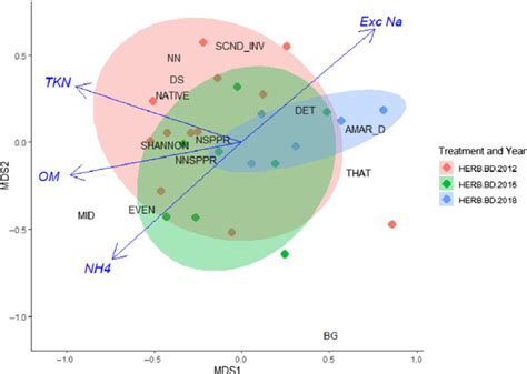 Non Metric Multidimensional Scaling Nmds Biplot Depicting