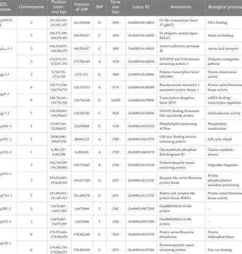 List Of Annotated Genes Present Within Quantitative Trait Loci Qtls Download Scientific