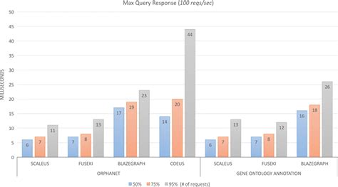 Sparql Query Performance Distribution Evaluating Four Different