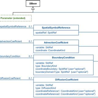 The Parameter Element Extension For Spatial Package And The