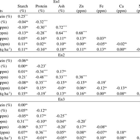 Correlations Among Grain Yield And Nutritional Quality Traits Of